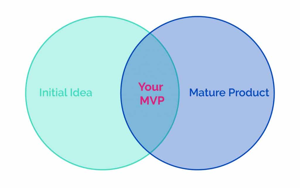 How to design the best minimum viable product (MVP) for your business